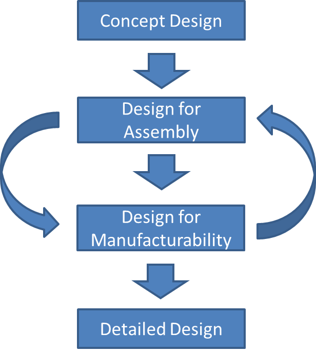 Design For Manufacturing And Assembly: DFMA, DFM DFA, 53% OFF Design For Manufacturing And Assembly: DFMA, DFM DFA, 53% OFF